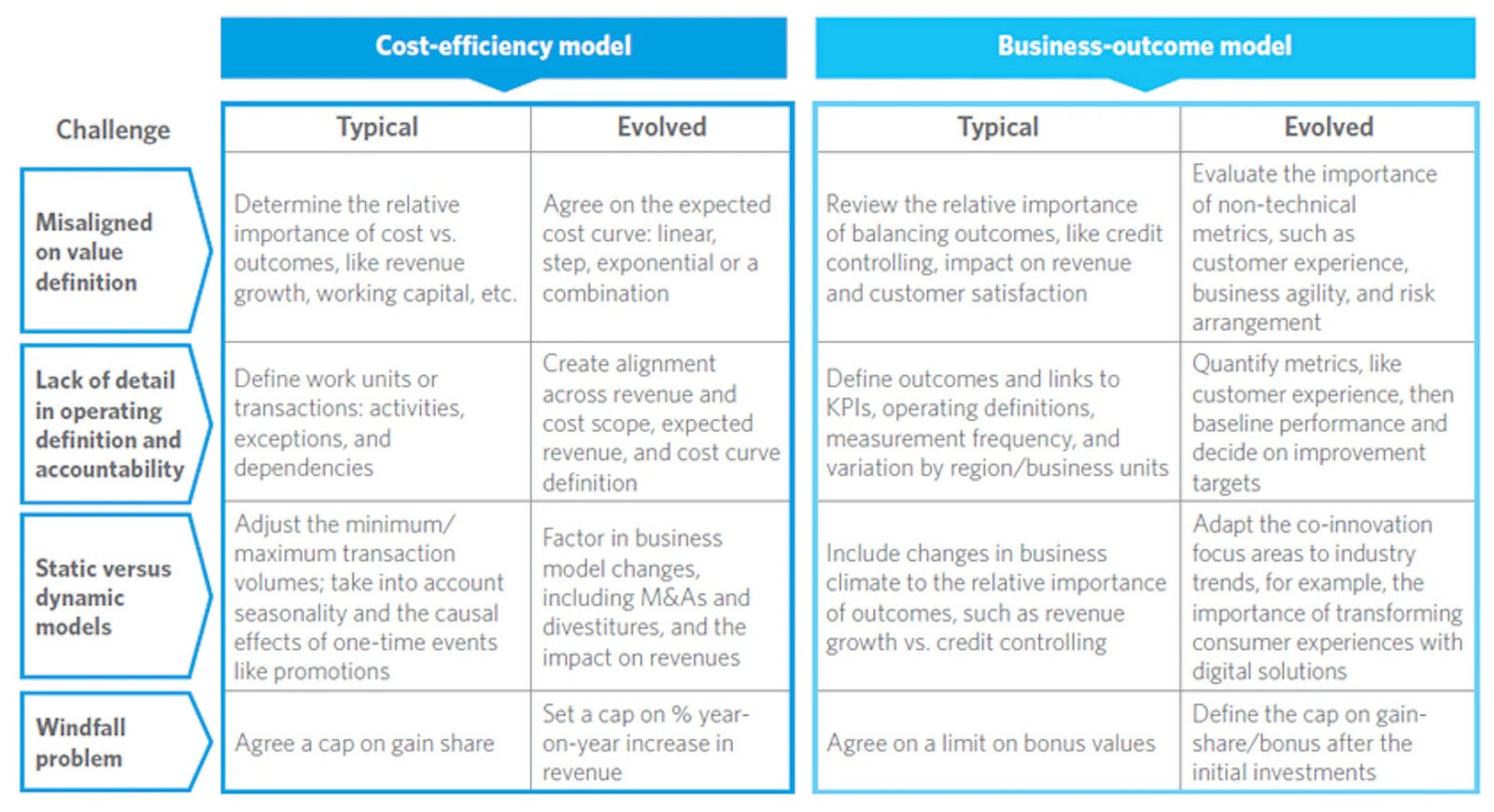 Outcome-based commercial models: At the point of accelerated adoption ...